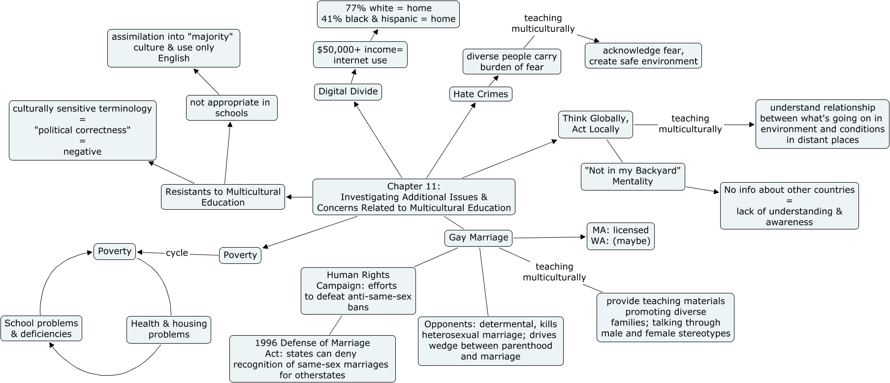 Chapter 11 Diversity